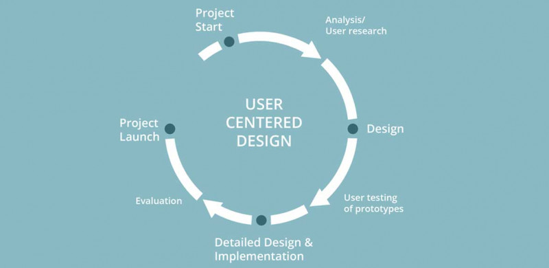 User Centered Design - Definition | pdlab - the design innovation lab